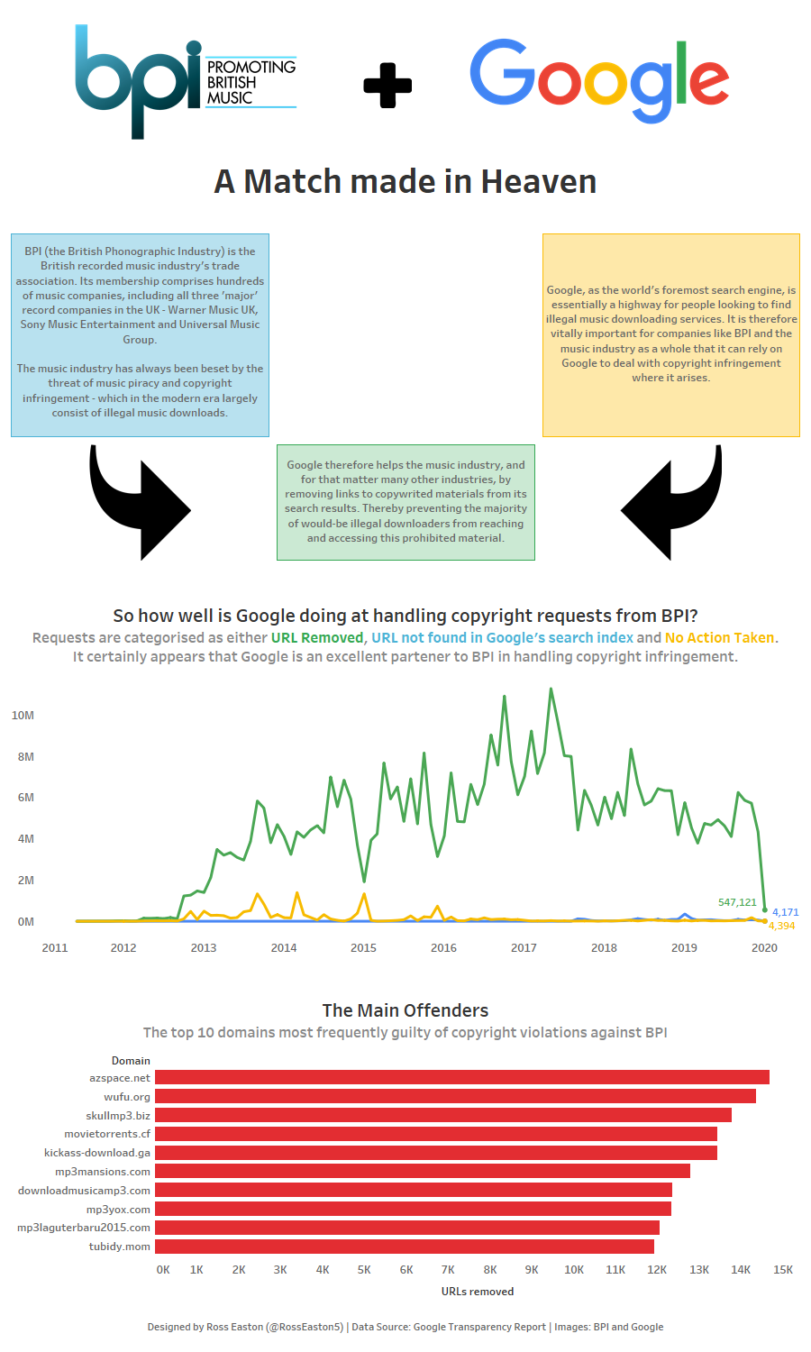 Dashboard Week - Day 2: Google Copyright data - The Data School