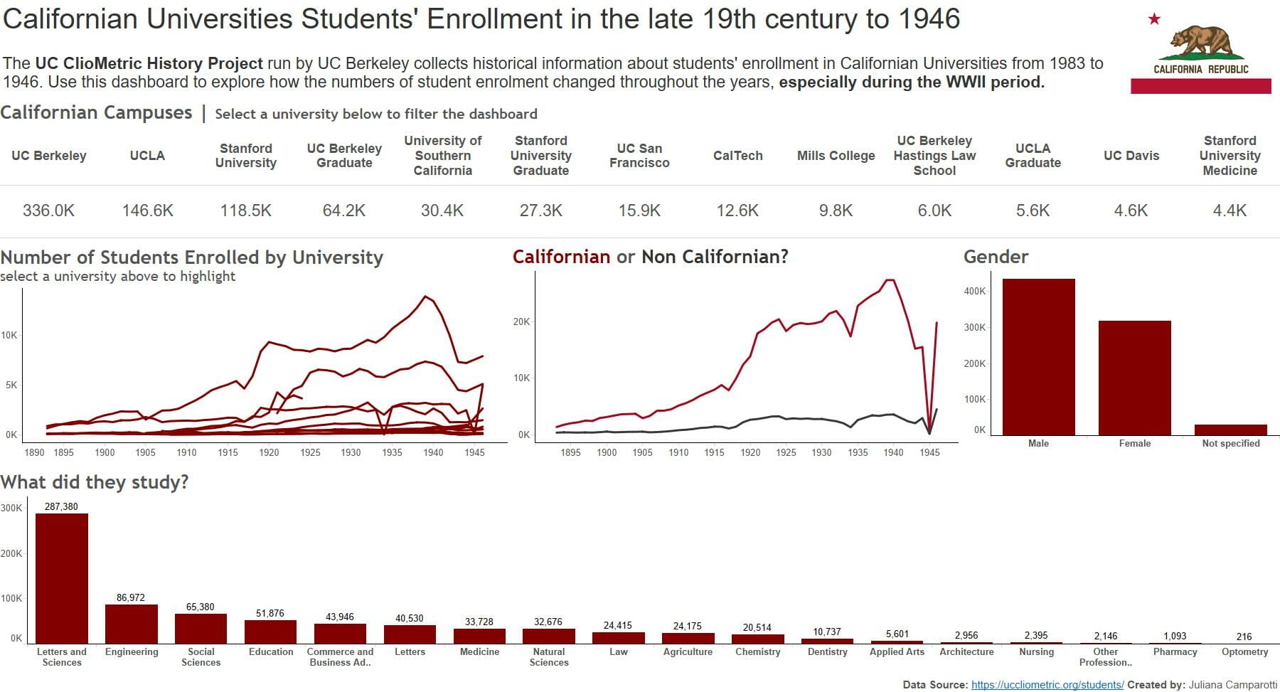 Dashboard Week Day 4: Historical data with an even older Tableau ...