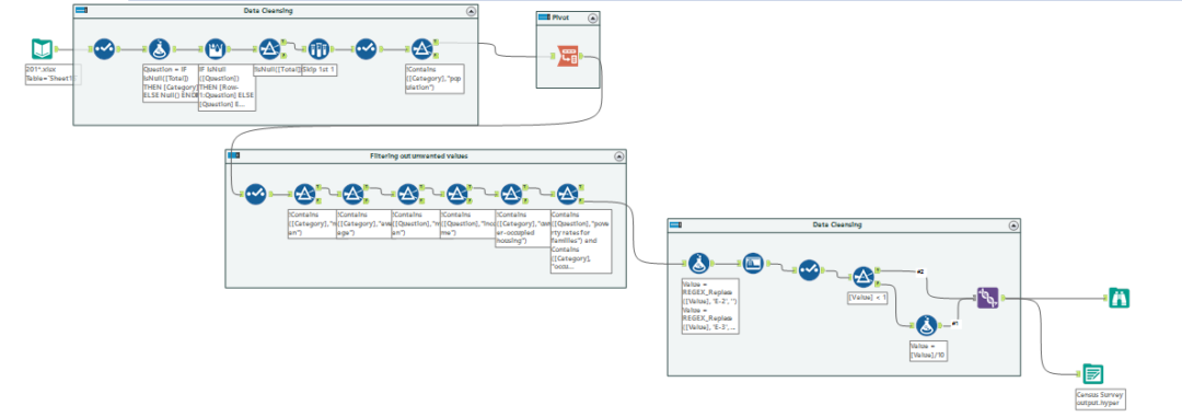 Dashboard Week - Day 3: US Census Data - The Data School