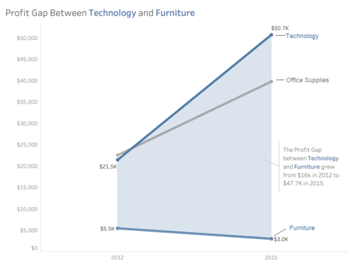 Why you need and how to create a shaded slope chart - The Data School