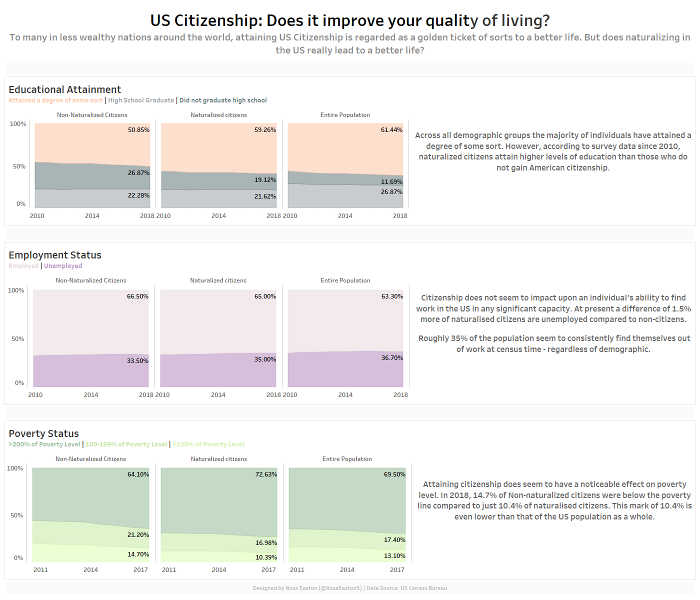 Dashboard Week - Day 3: US Census Data - The Data School