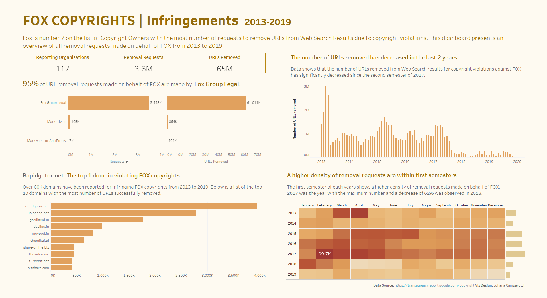 Dashboard Week Day 2: Copyright Infringements - The Data School