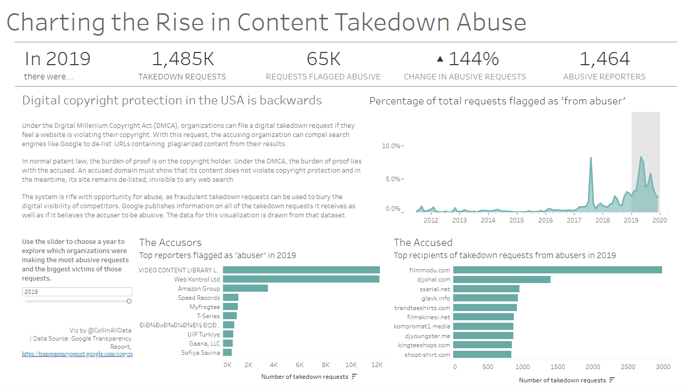 Two-bit Takedown: Dashboard Week Day 2 - The Data School