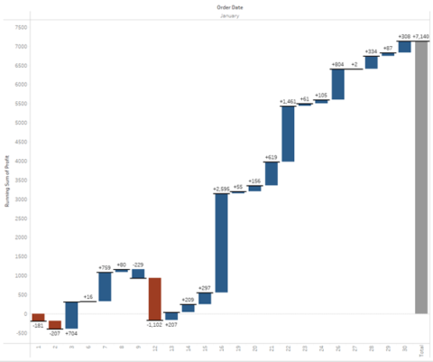 Tableau Tutorial - Waterfall charts - The Data School