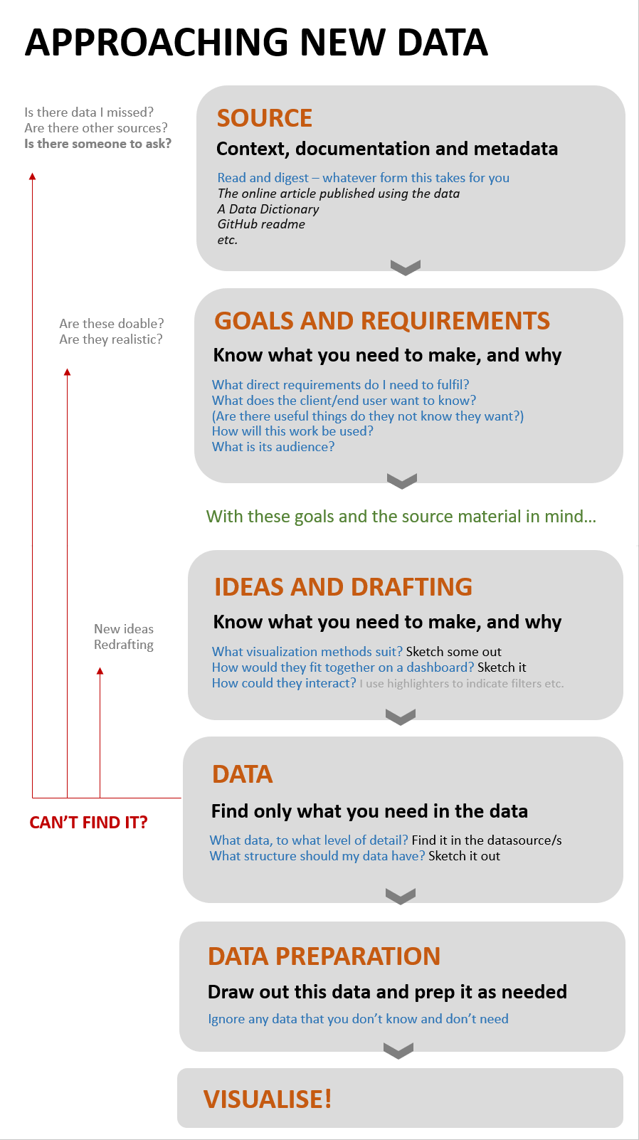 Approaching New Data, Step 1: Ignore It - The Data School