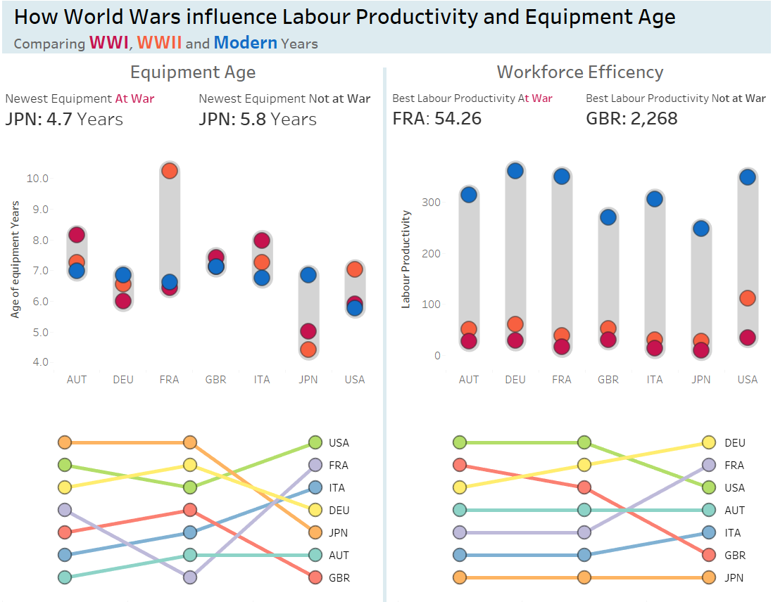 Dashboard Week Day 3: Influences of WWI and WWII - The Data School