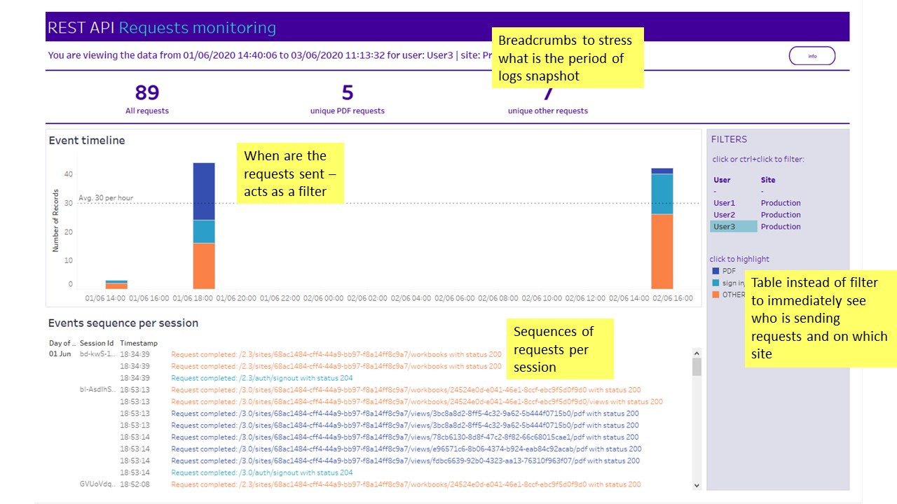 Tableau Server Rest Api Calls Monitoring Part 3 Dashboard The Data