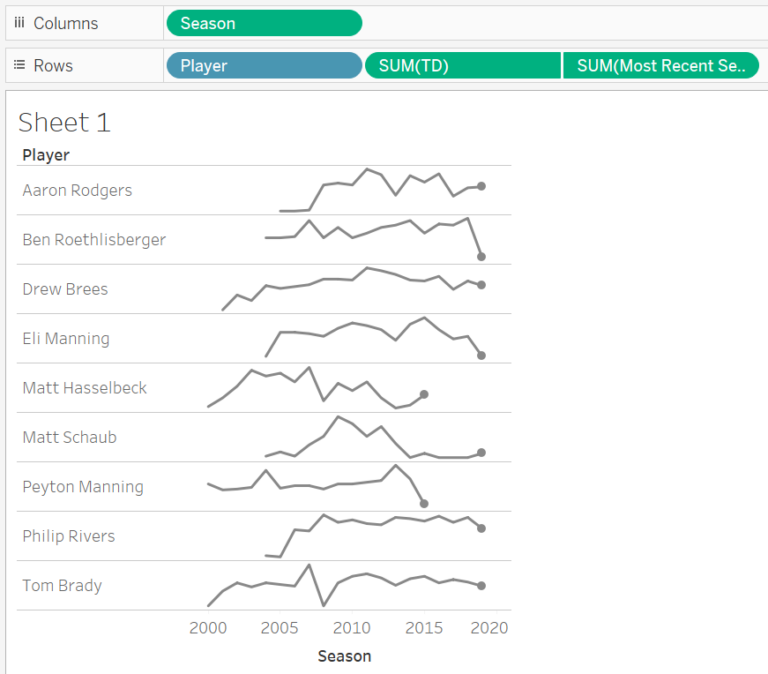 How to add extra information to a sparkline - The Data School