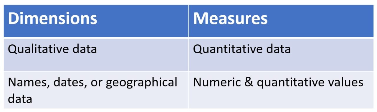 The Data School - Dimensions and Measures in Tableau – what they are ...