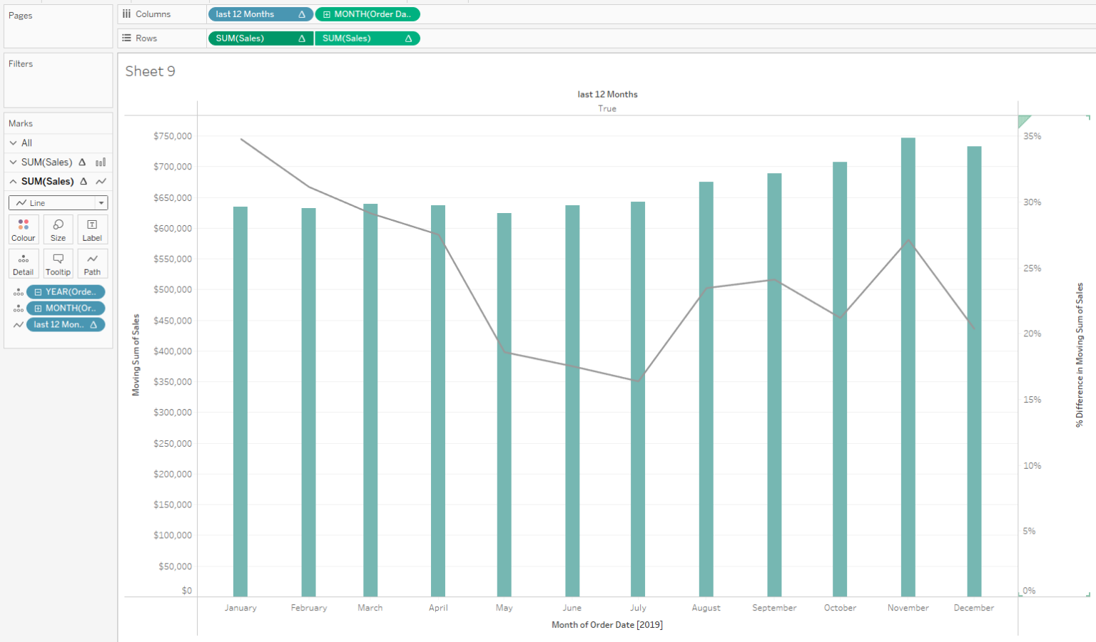 Moving Sum comparison - YoY % difference by month - The Data School