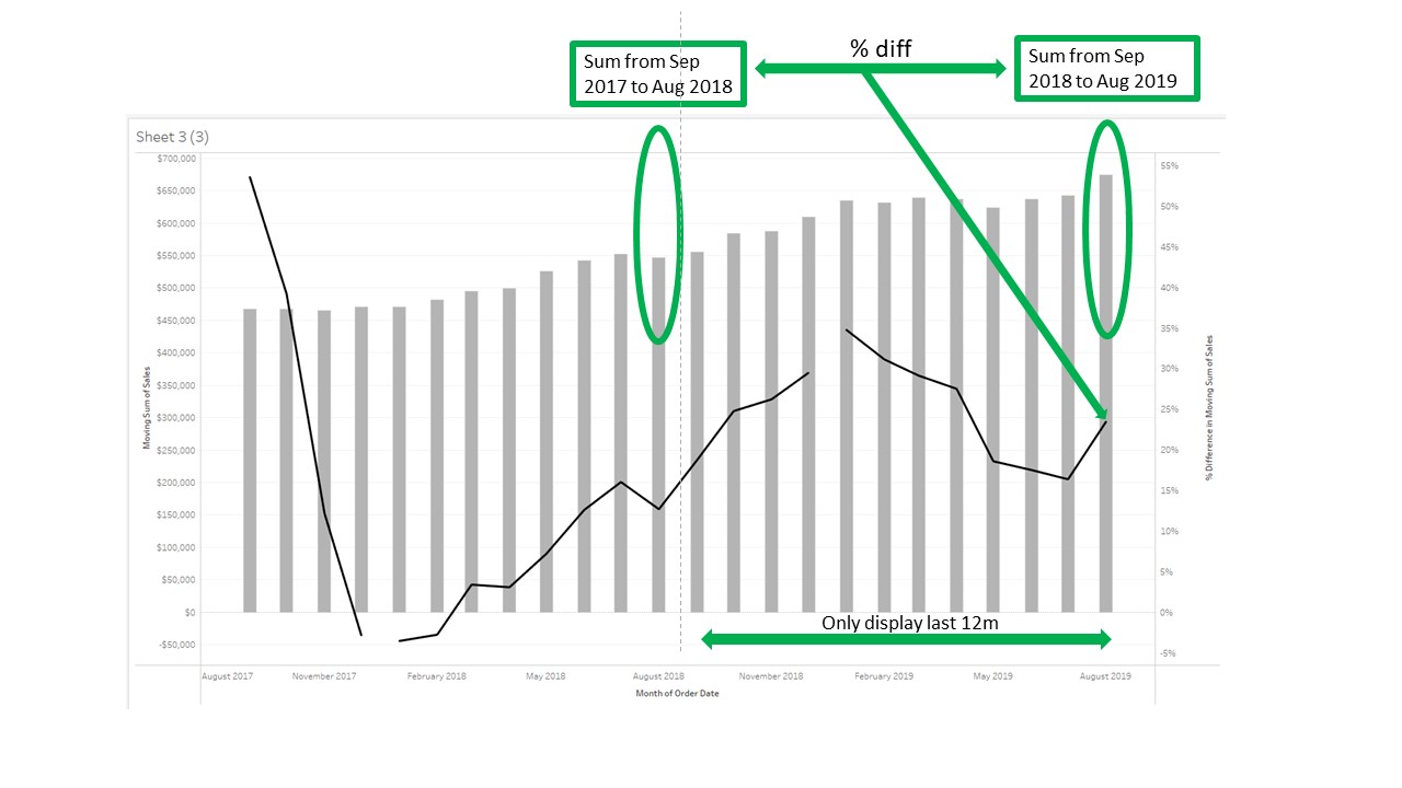 Moving Sum comparison - YoY % difference by month - The Data School