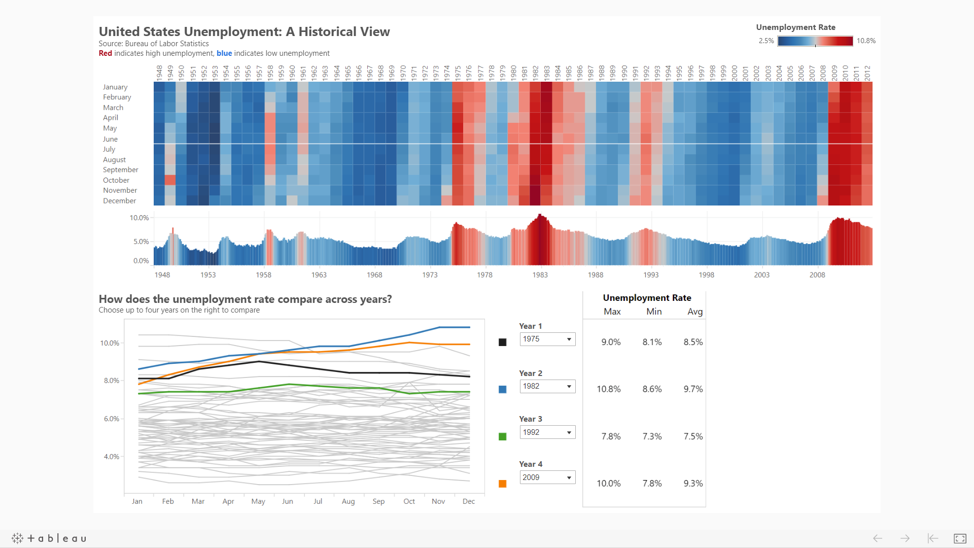 Data Viz 101 in action - The Data School