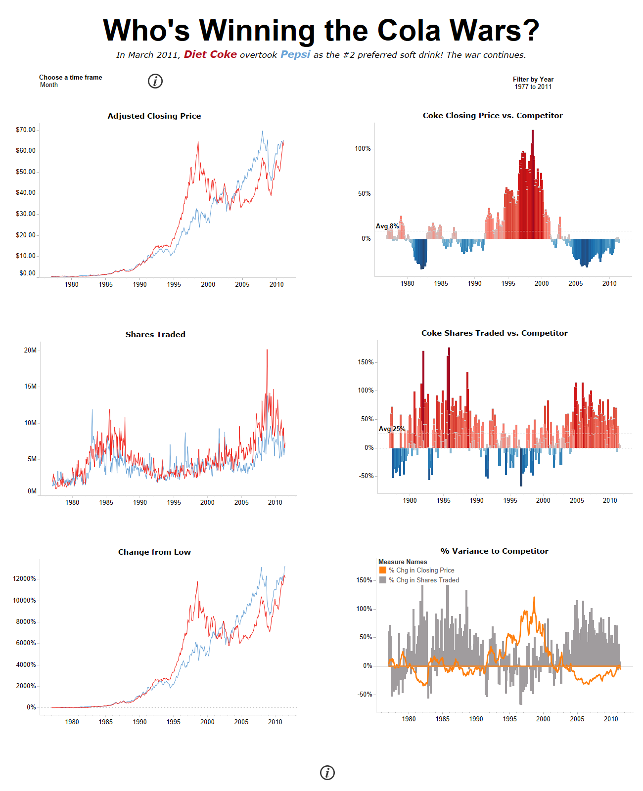 A Critical Evaluation: Who’s Winning the Cola Wars? - The Data School