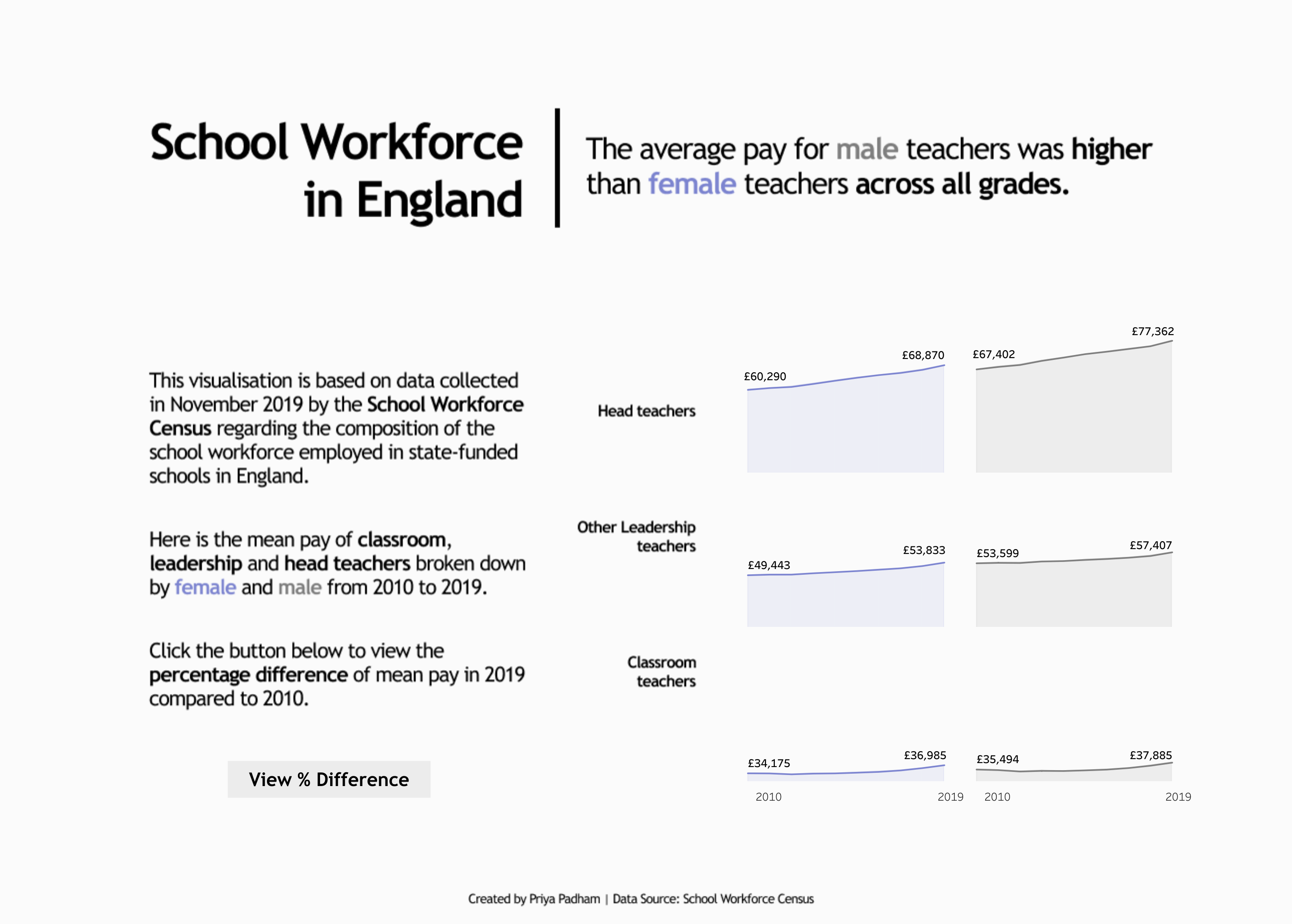 #MakeoverMonday W37 | School Workforce in England - The Data School