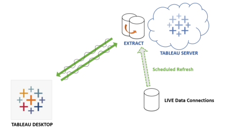 Refreshing LIVE vs EXTRACT Data Sources in Tableau - The Data School