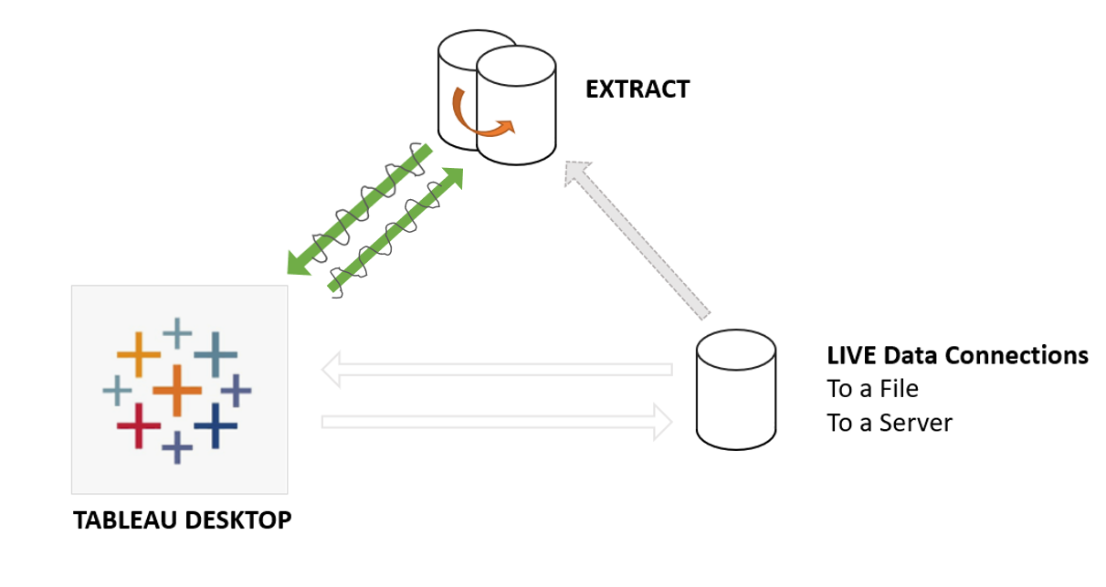 Refreshing LIVE vs EXTRACT Data Sources in Tableau - The Data School