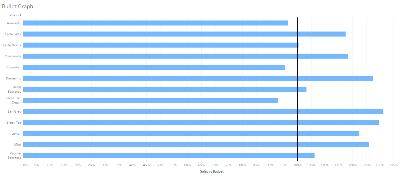 The Data School - How to build Bullet Graphs in Tableau