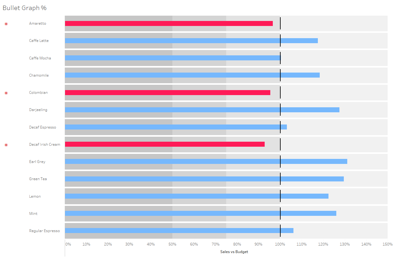How to build Bullet Graphs in Tableau - The Data School