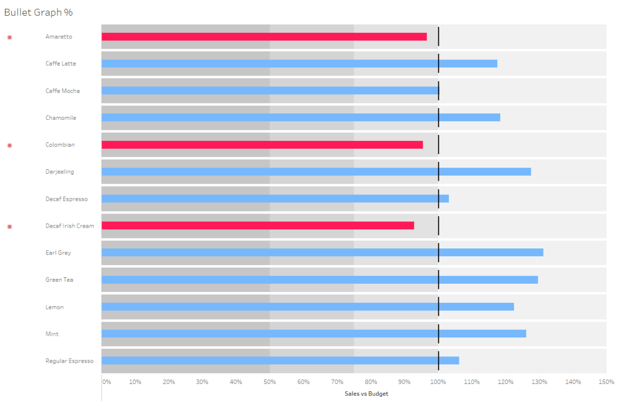 How to build Bullet Graphs in Tableau - The Data School