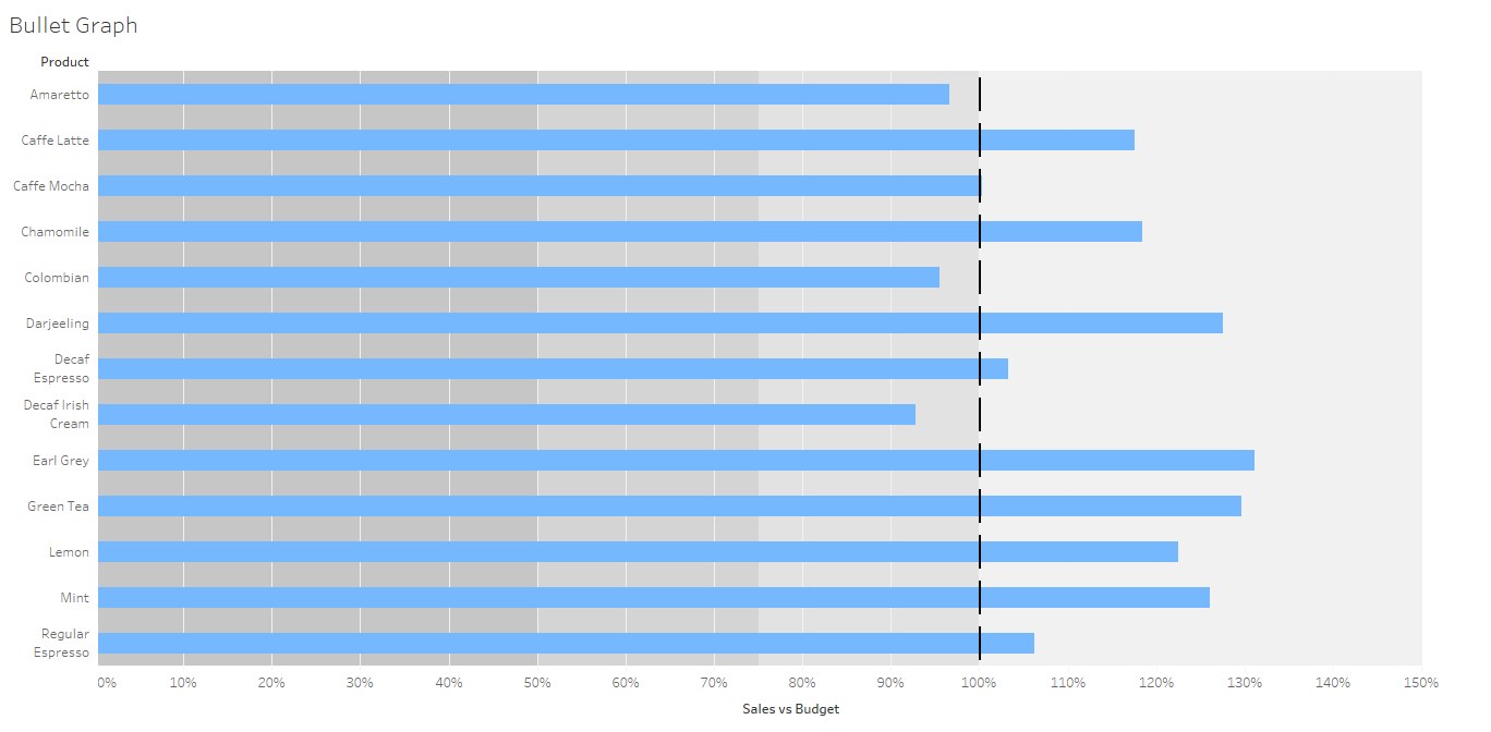 How to build Bullet Graphs in Tableau - The Data School