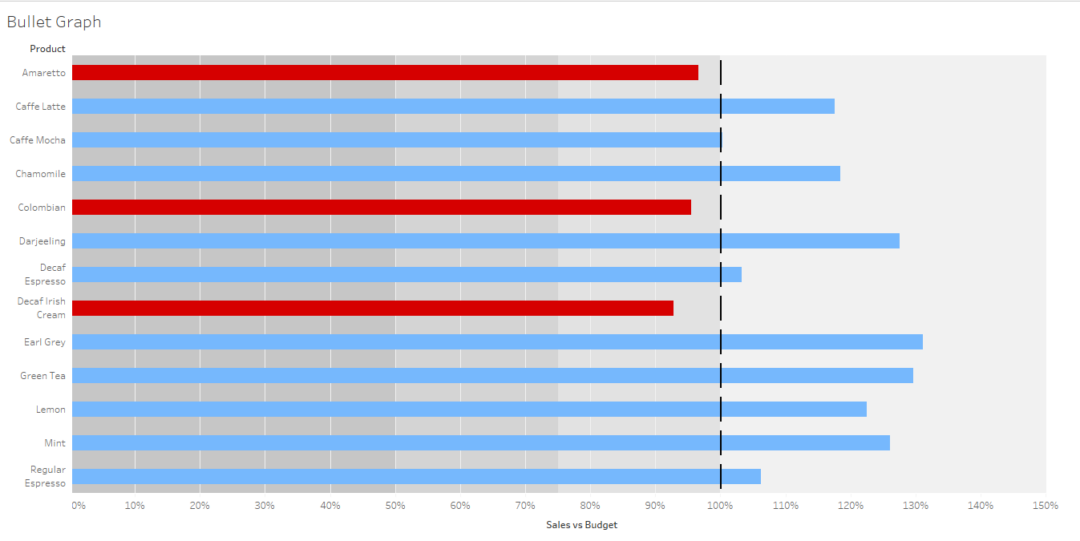 How to build Bullet Graphs in Tableau - The Data School
