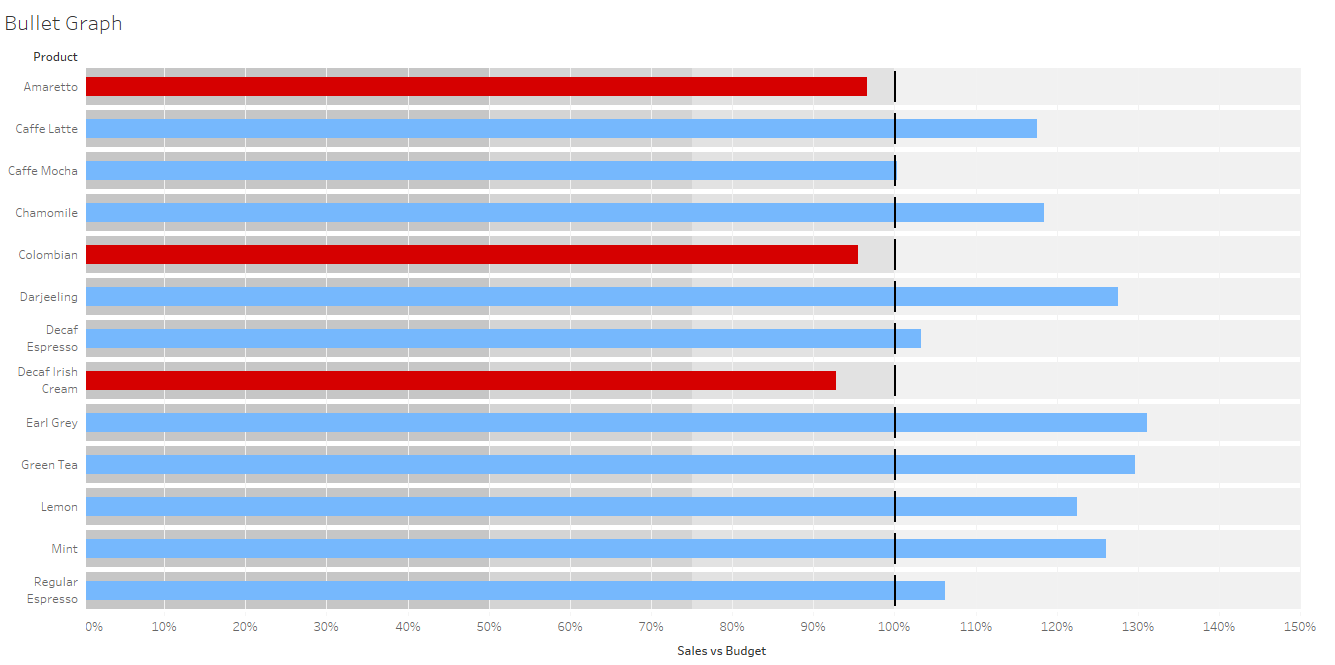 How to build Bullet Graphs in Tableau - The Data School