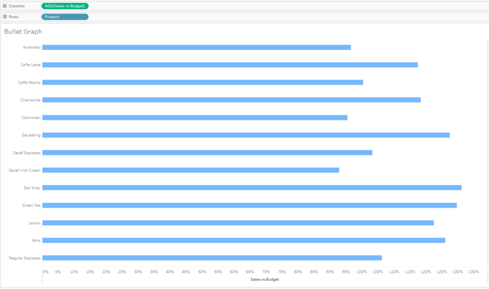 How to build Bullet Graphs in Tableau - The Data School